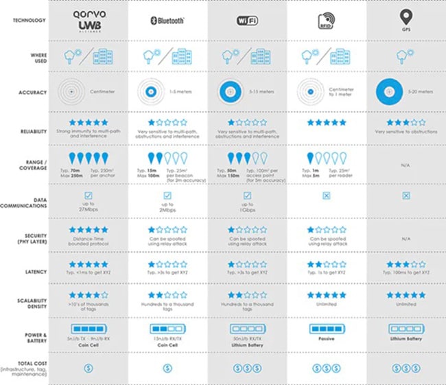 センチメートル精度の測位・追跡を可能にするUWB通信とは？ | Mouser Blog | Japan